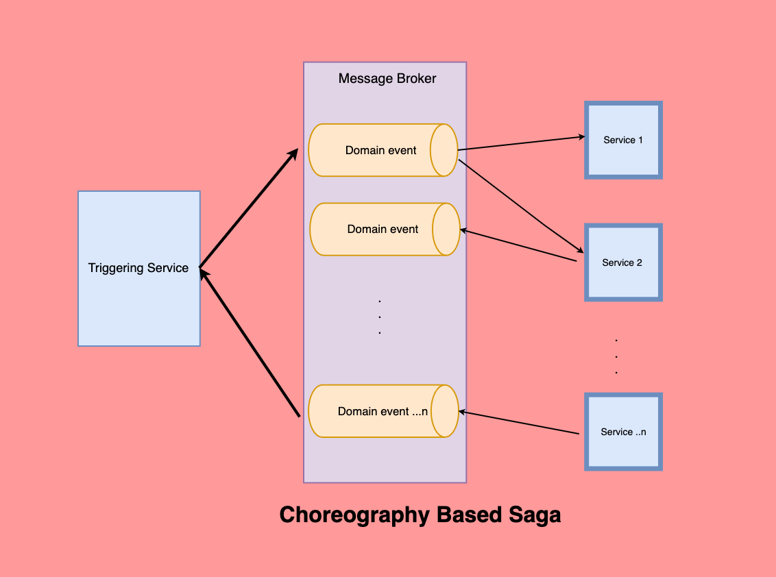 Message Broker In Microservices. Each Service handles and collaborates ...