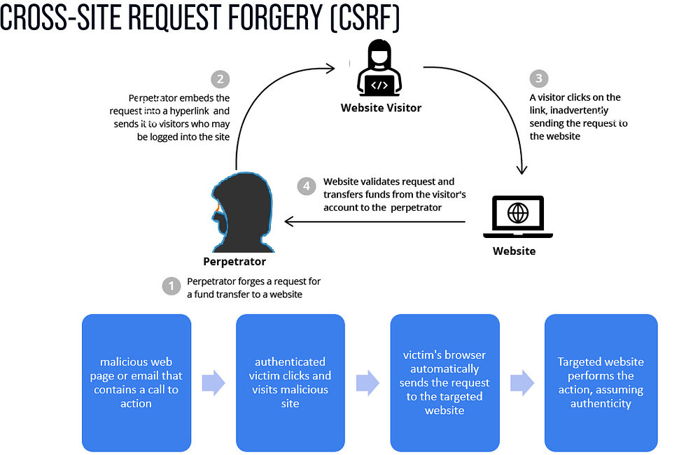 Owasp Principles For Secure React Applications By Smitha Ml Medium