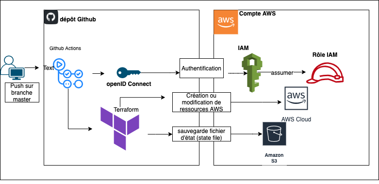 Implementation of a Scalable Web Application using the services of AWS Elastic Beanstalk ...