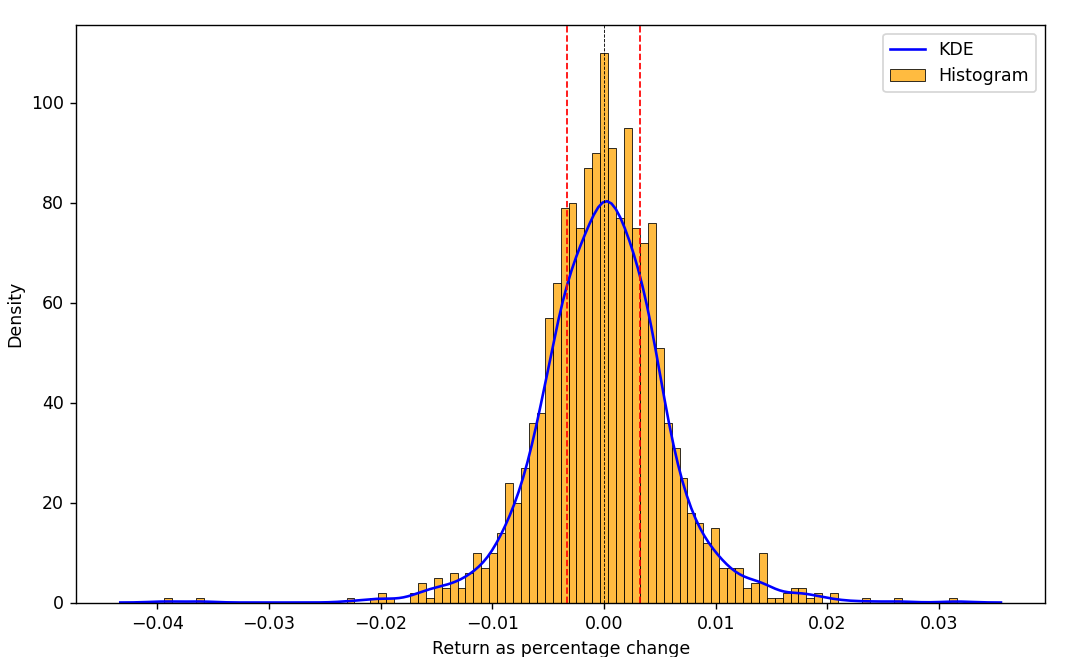 Using python to develop day trading strategies | by Jaden Duxfield | Medium