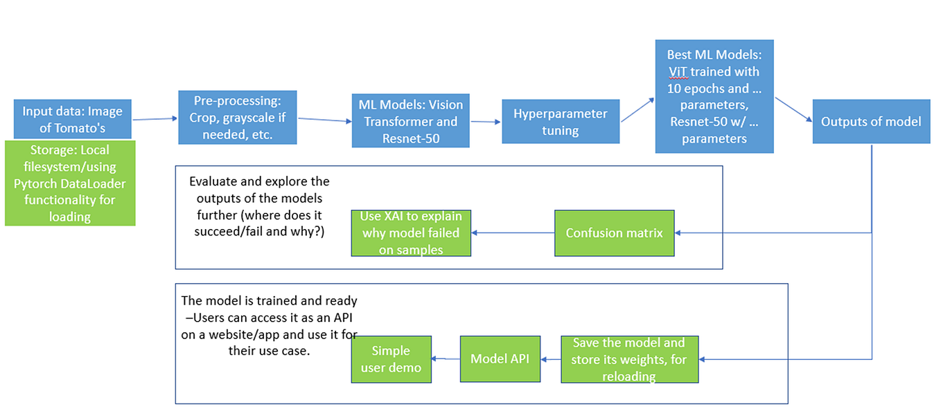 Activation functions, Loss functions & Optimizers | by Deeksha Goplani | Medium