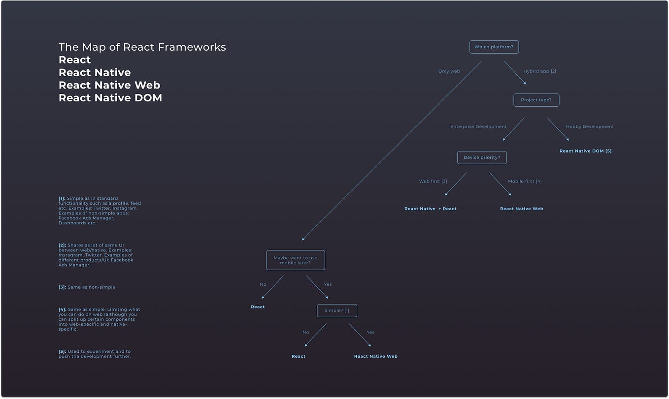 React: From Zero To Hero. A compilation of guides | by Alfred Ödling | Medium