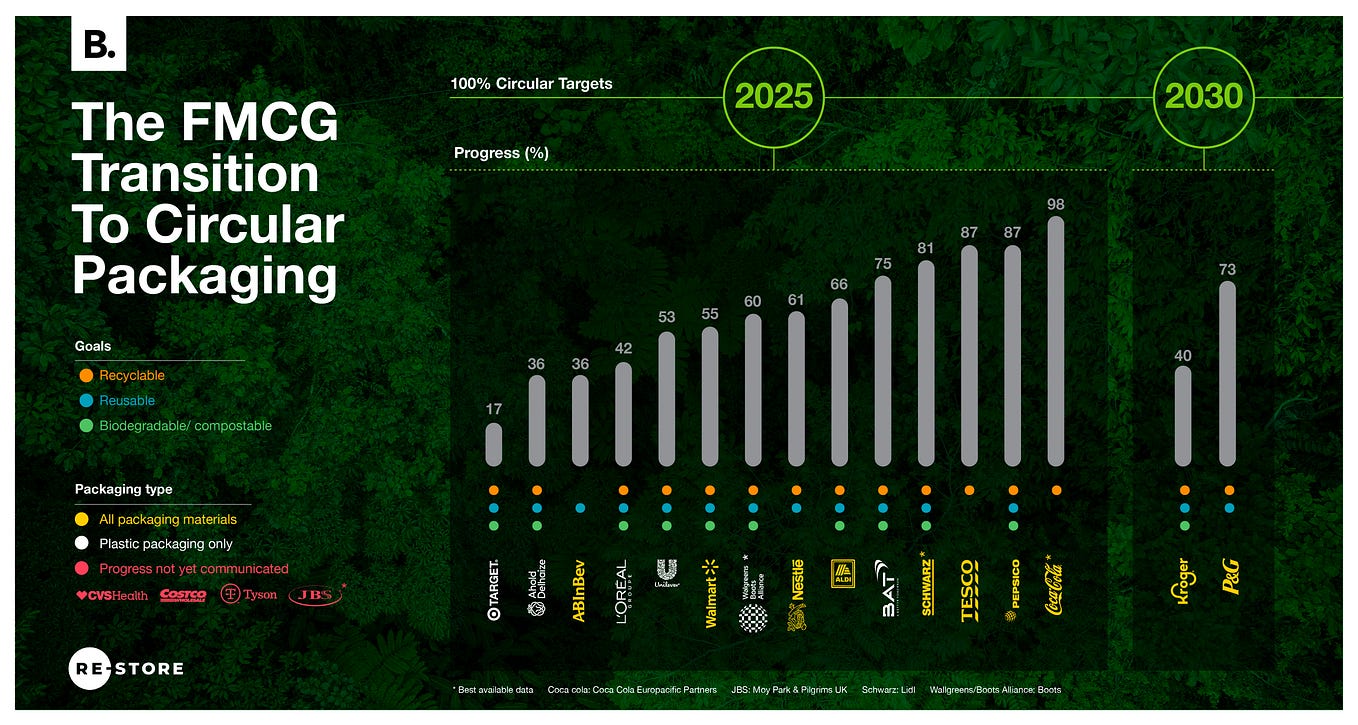 The FMCG Race to Zero. Everyday ‘fast-moving’ consumer goods… | by ...
