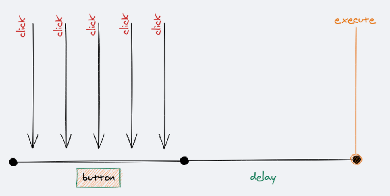 debounce & throttle - 禾 - Medium