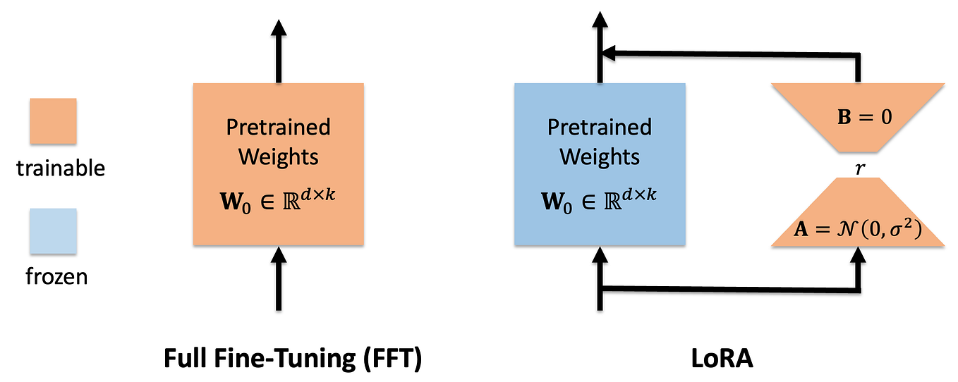 Understanding Low-Rank Adaptation (LoRA) for Efficient Fine-Tuning of Large Language Models | by ...