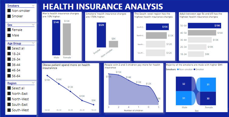 SUPERSTORE ANALYSIS WITH POWER BI | by OYETOLU ZEENAT | Medium