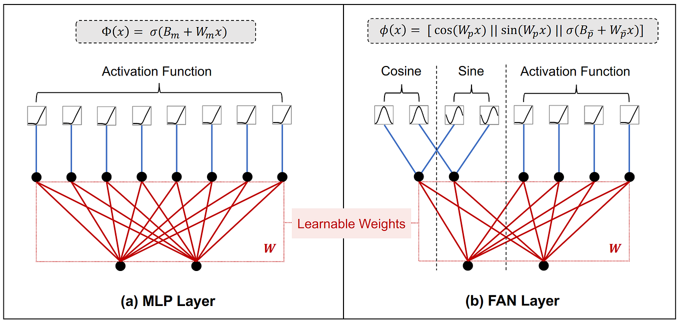 What is the new Neural Network Architecture?(KAN) Kolmogorov-Arnold Networks Explained | by Zul ...