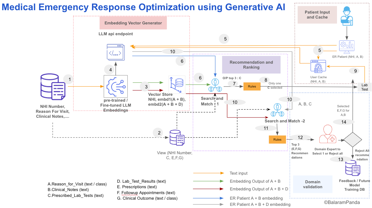 Generative AI Based Search Engine on Azure Cloud | by Balaram Panda ...