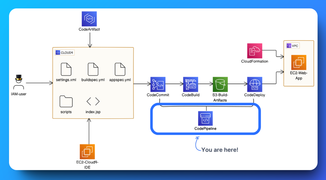 (Project-3) Secure Dependencies with AWS CodeArtifact | by Eka Agustina | Medium