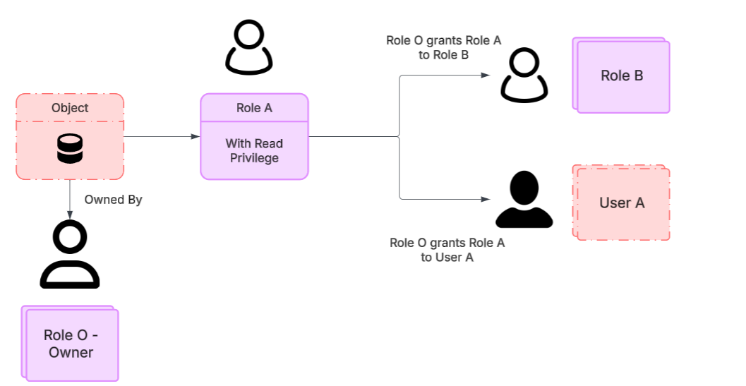 Understanding Roles, Role Hierarchy, and Privilege Inheritance in ...