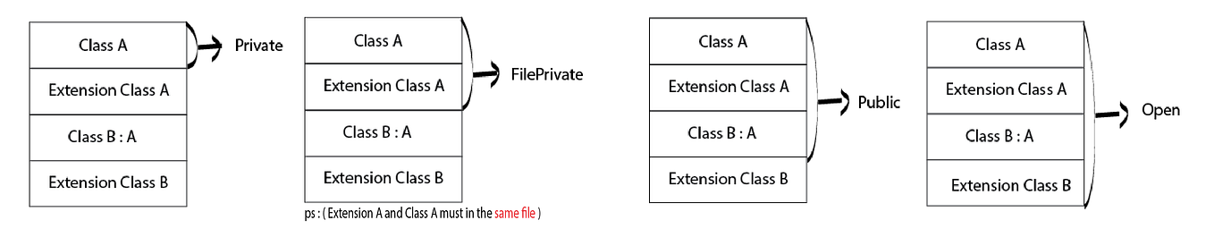 Swift Associated Type Design Patterns | by Bob Godwin | Medium