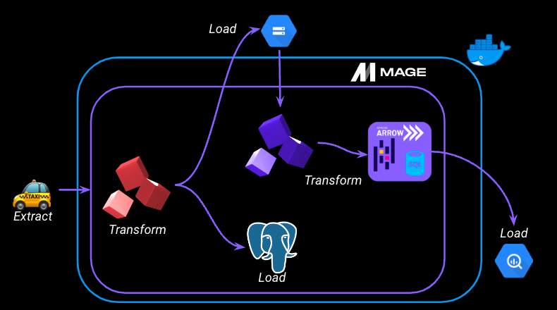 Using Airbyte with Rest API. FYI. Not about building a Rest API… | by Venkat Dasari | Dev Genius