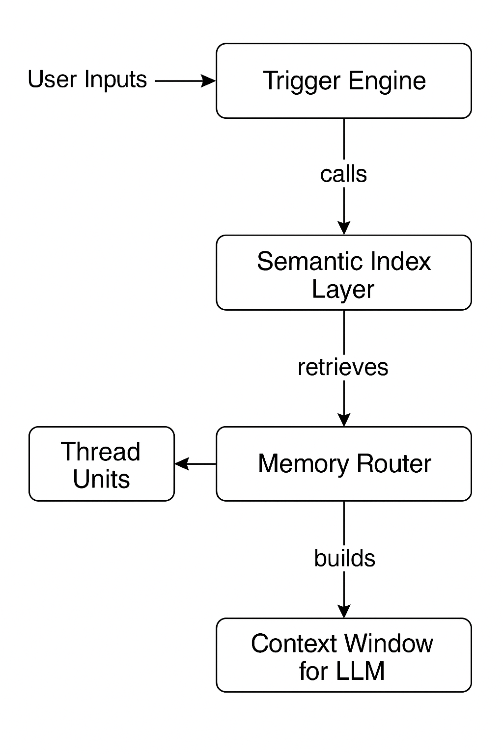 Threaded Semantic Memory for Language Models: A Conceptual Framework for Continual Context (TCCS ...
