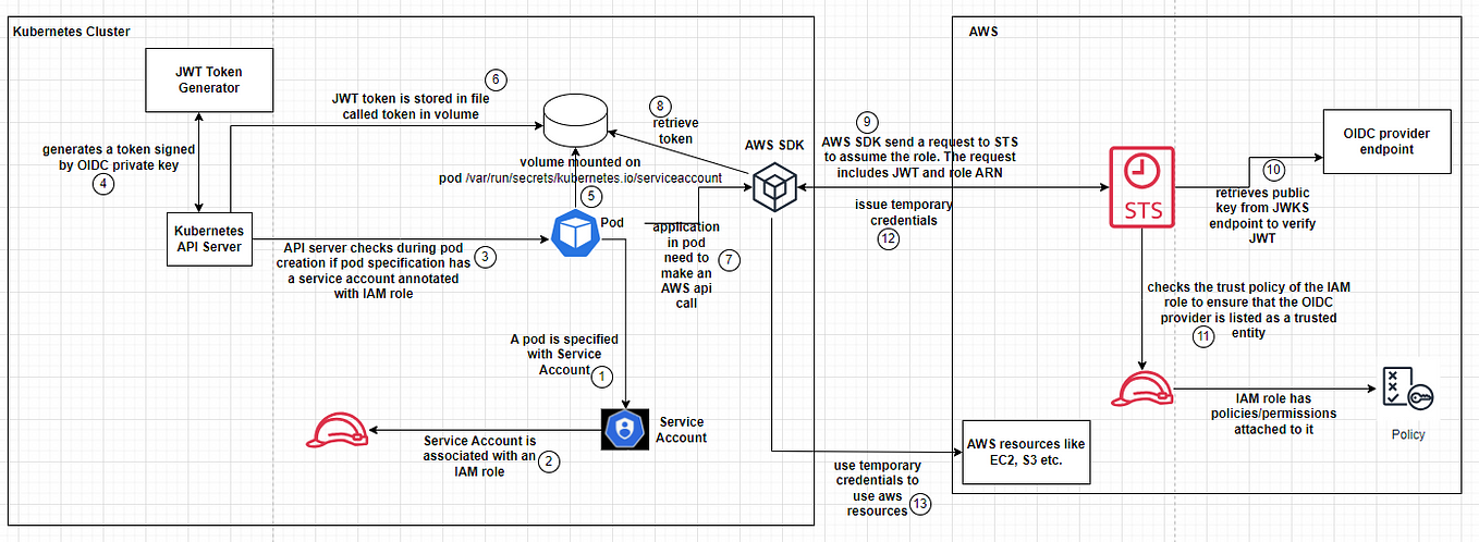 Controlling Aws Eks Access Using Aws Iam And Kubernetes Rbac By Sudhanshu Dev Towards Aws