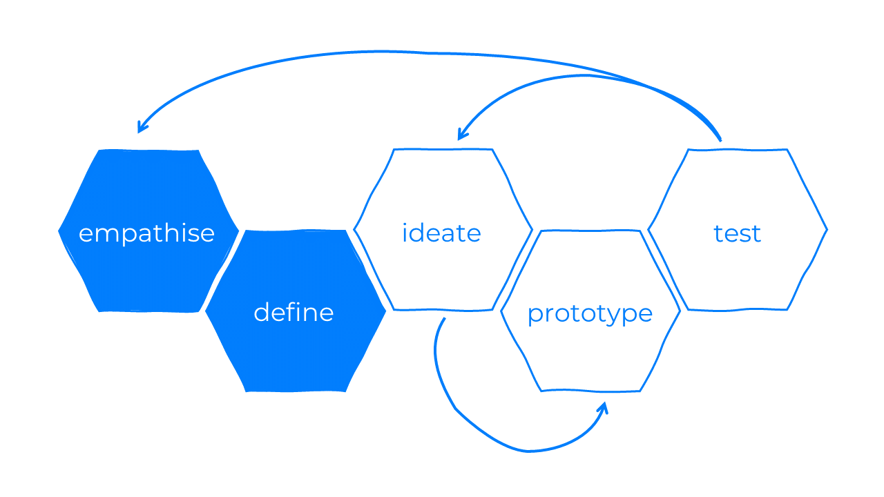 Fundamentals of UX. Project Introduction & Design Thinking | by Ellen ...