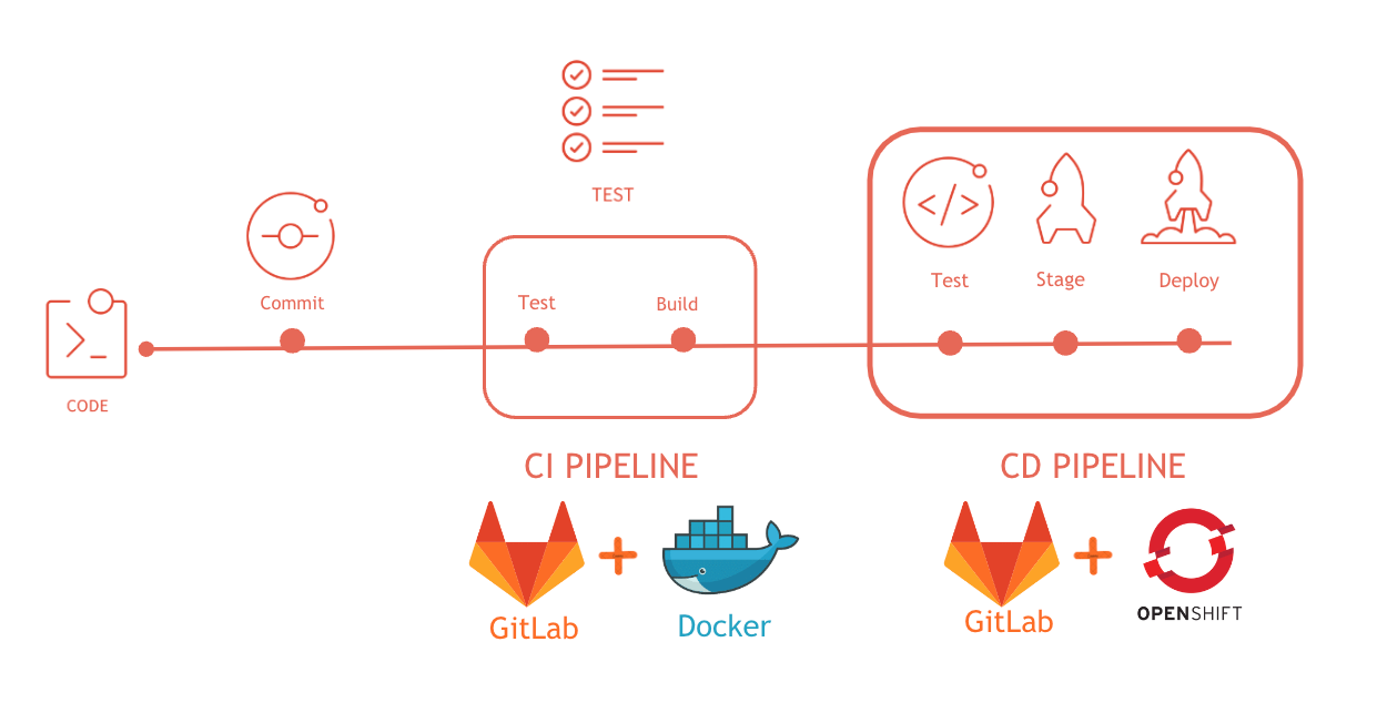Building a docker image with Gitlab CI and .NET Core | by Jelle Verheyen | FAUN — Developer ...