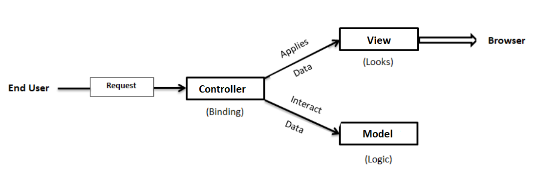 How to Create Model View and Controller(MVC) in Asp.Net ? | by ...