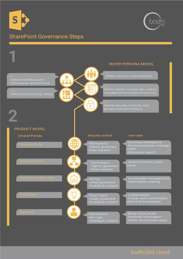 What is SharePoint?. SharePoint is an enterprise content… | by Bodhi ...