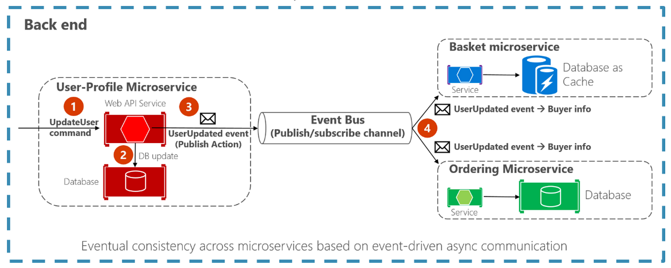 Domain-Driven Design Fundamentals: Bridging the Gap Between Complexity and Software Solutions ...