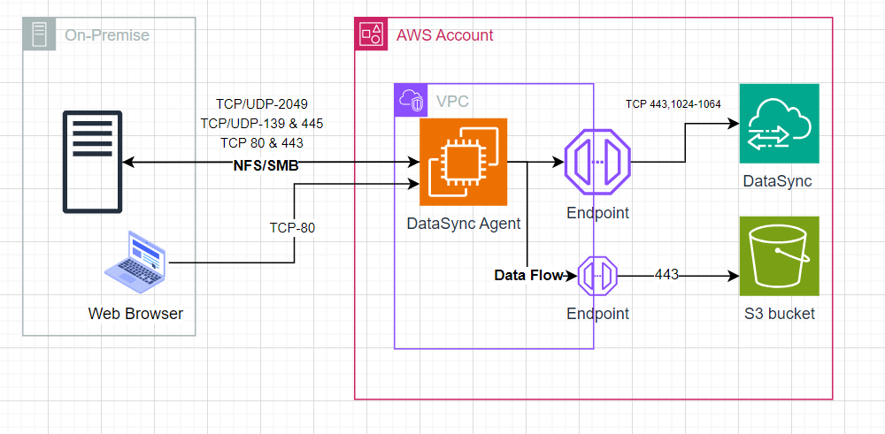 Amazon S3 File Share Storage Gateway with VPC endpoint and EC2 Instance | by chinmay mandal | Medium