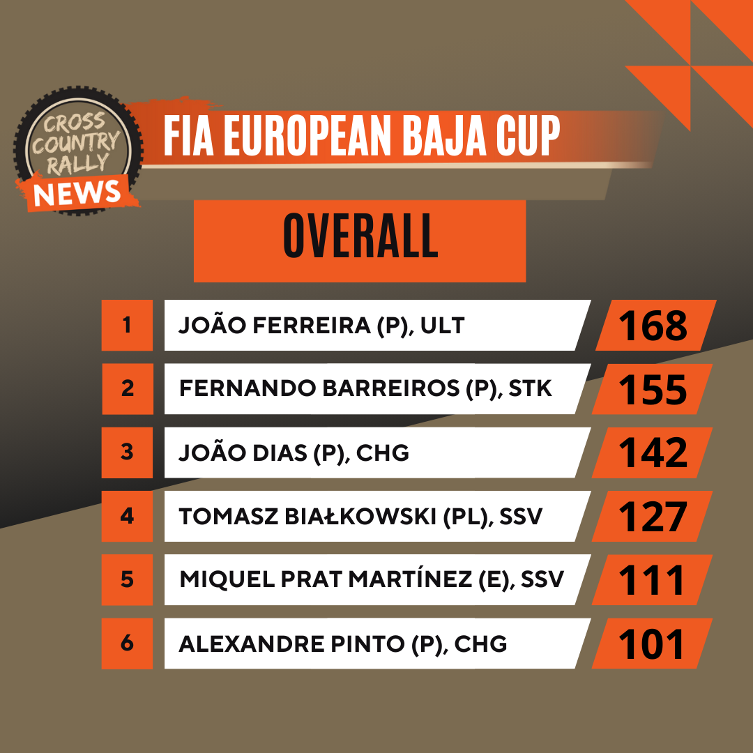 Portugal Championship: victory and leadership for Ferreira&Palmeiro ...