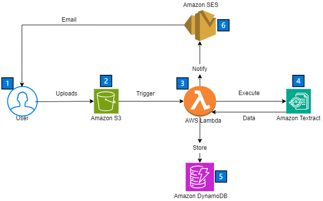 Building EchoGuard: A Serverless Voice Compliance Solution with AWS | by Joseph Honpah | Jul ...
