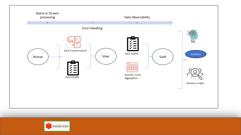 Liquid clustering for Delta tables: | by Pan Singh Dhoni (quantidata.ai ...