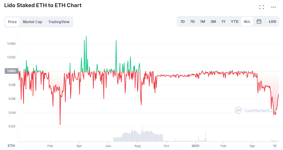 Saving with DeFI — Part 1: DeFI Lending | by Saving with DeFI | Medium