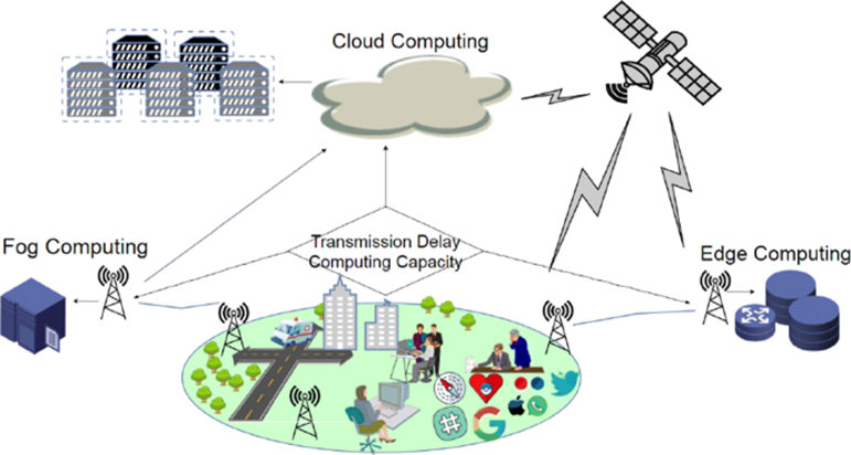 Applications of Fog Computing. Let’s discuss about applications of Fog… | by Mansi Singh ...