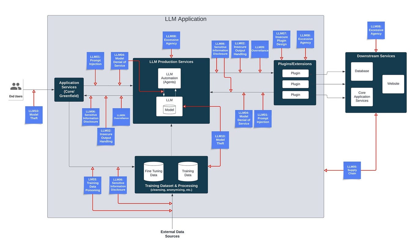 Implementing an AI-Powered Security Operations Center (SOC) — Part 2 ...