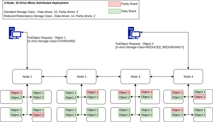 Modern Data Lake with Minio : Part 2 | by Ravishankar Nair | Medium