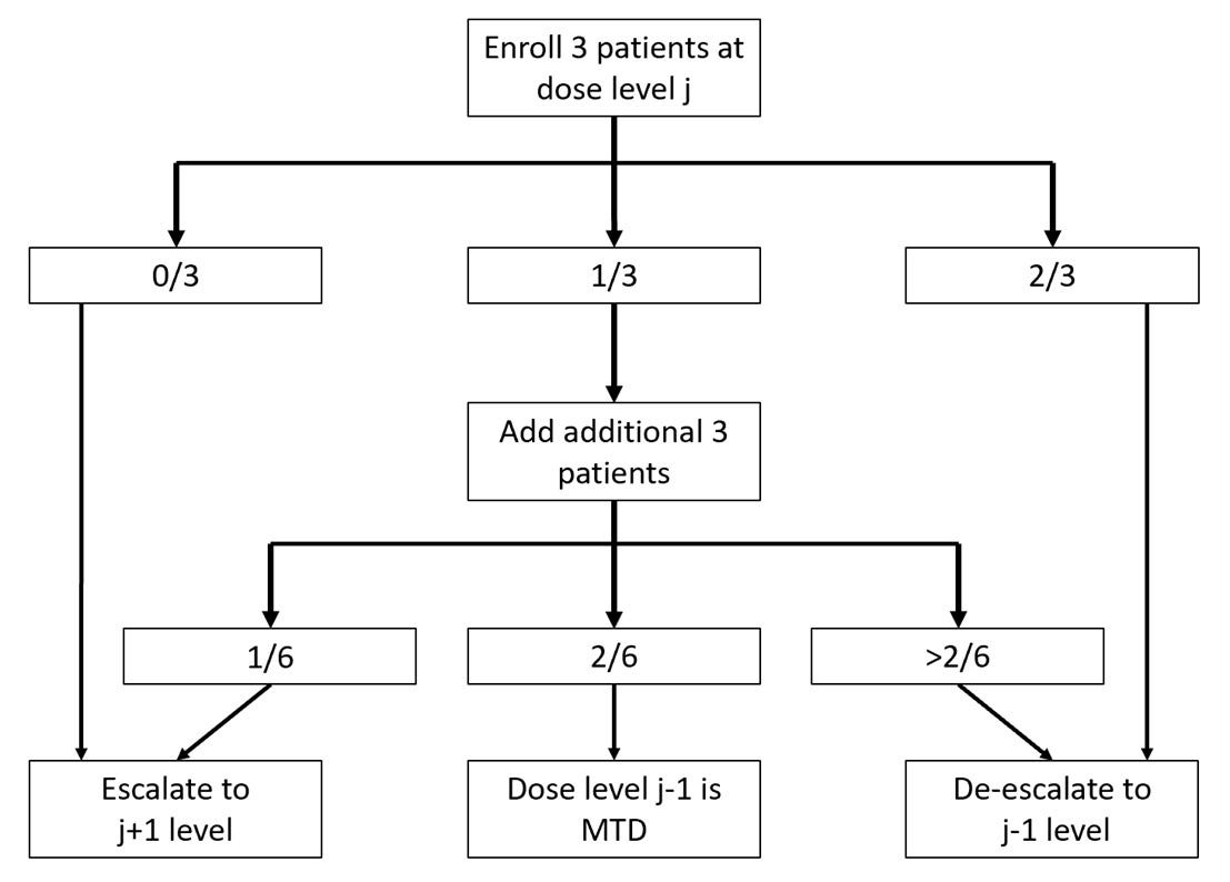 Bayesian Logistic Regression Model Blrm For Phase I Clinical Trial