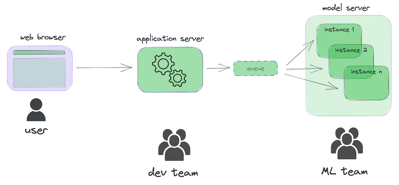 Serving ML Models with TorchServe | by Andrey Golovin | Towards Data ...