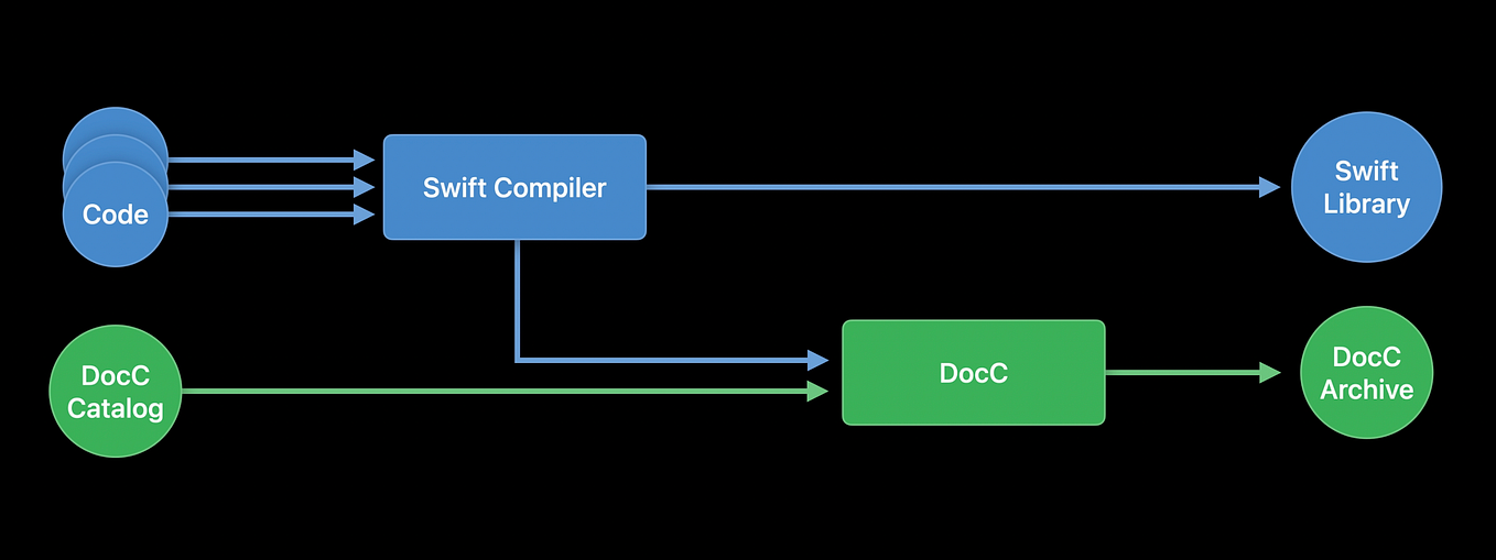 SwiftFormat Automation for iOS Apps | by Pranav Kasetti | Medium