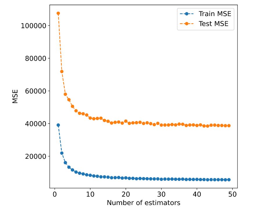 Why do we minimize the mean squared error? | by Alex Molas | Towards ...