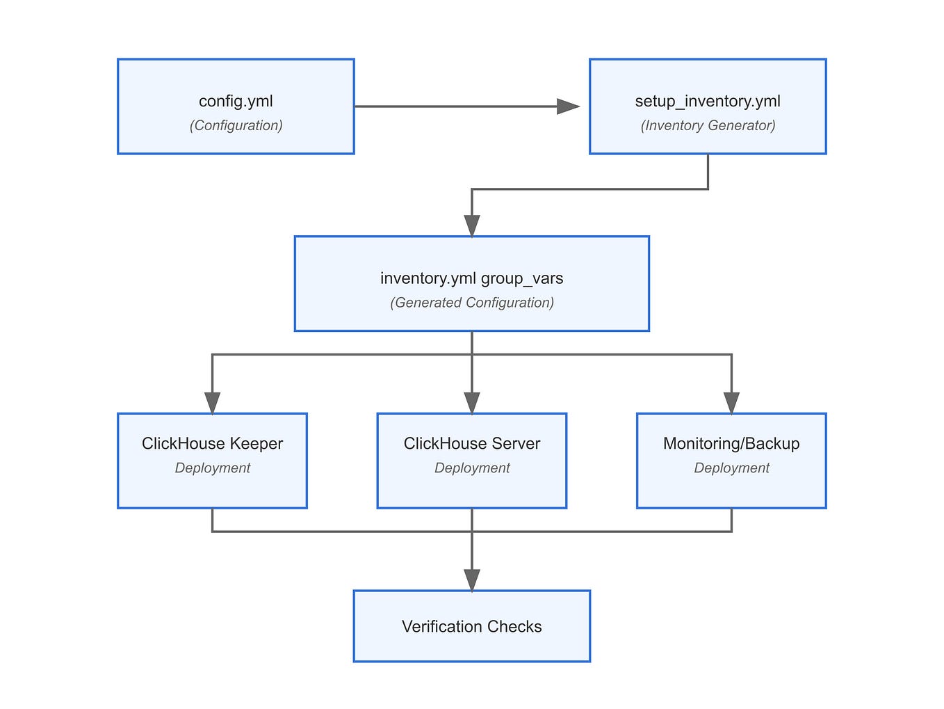 Building Production-Ready ClickHouse Clusters: A Complete Configuration ...