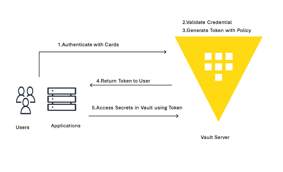 HashiCorp Vault HA Cluster Installation | by Utku Mert | Medium