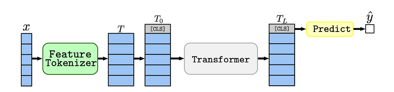 Transformers For Tabular Data Tabtransformer Deep Dive By Antons Tocilins Ruberts Towards