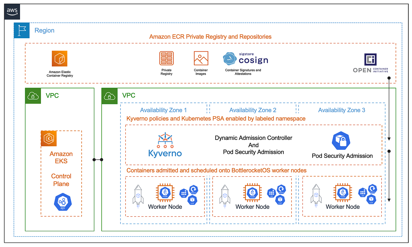 On Amazon EKS and Security. A view across the growing relevance of ...