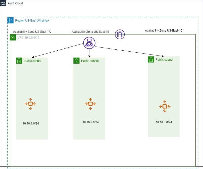 Guide to Automation into AWS EC2 instance and install NGINX. | by Byron Bass | Medium