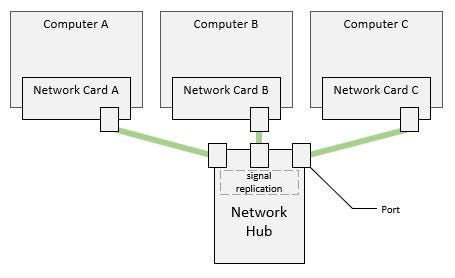 Connecting Two Networks. Overview | by George Mileka | Medium