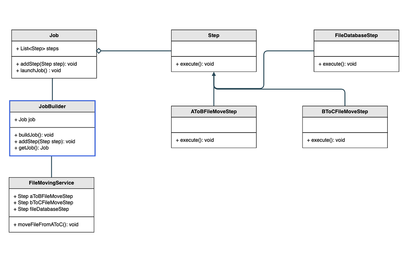 How multiplayer games use Fly Weight Pattern to optimize memory | by ...