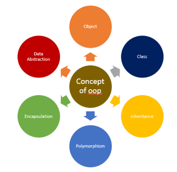 Introduction to Object-Oriented Programming in Java | by Yogeshwar | Medium
