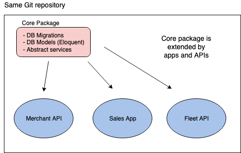 Migration Guide: Serverless + Bref + Laravel | by Thiago Marini | No ...