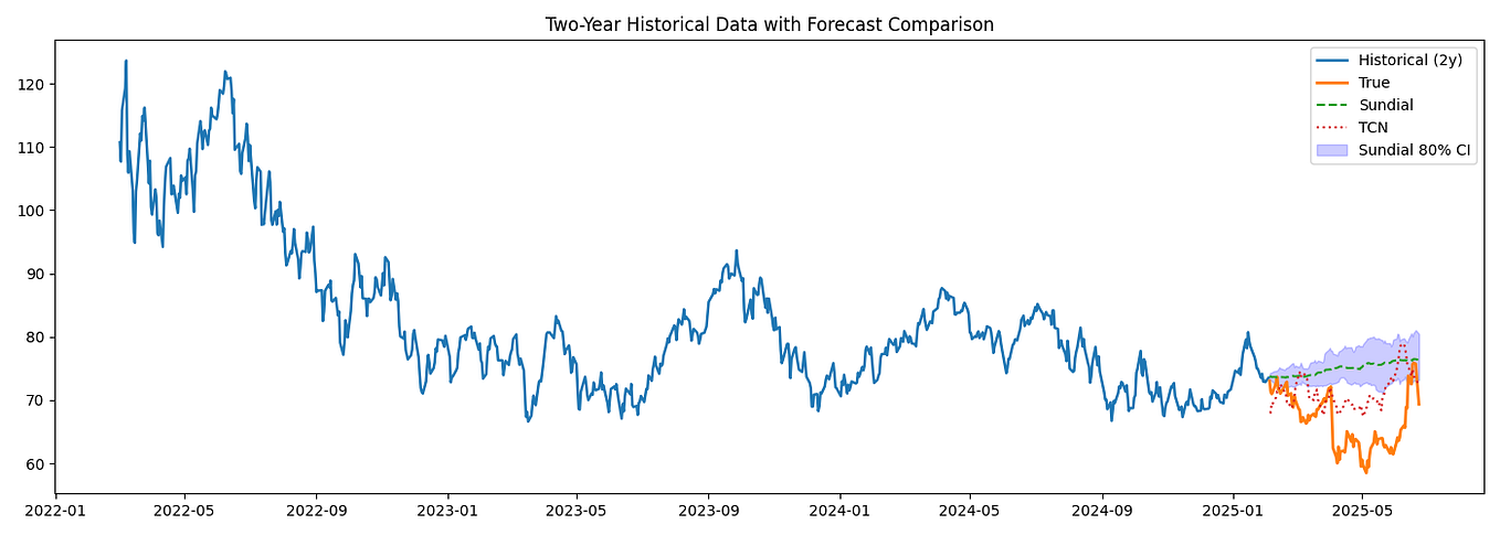 State Space Models And Kalman Filtering For Time Series Analysis By