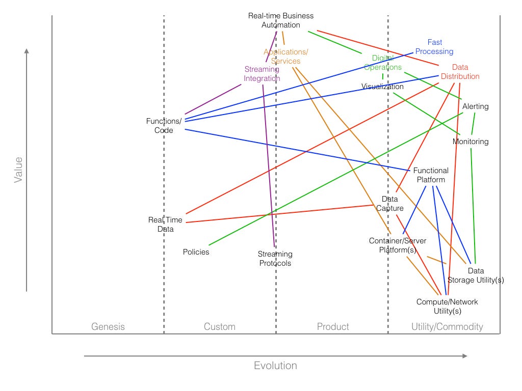 A Simple Wardley Map of Data Flow | by James Urquhart | Digital Anatomy ...