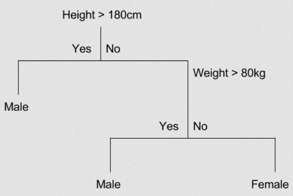 Multiple Model creation using AdaBoost Technique | by Charanraj Shetty ...