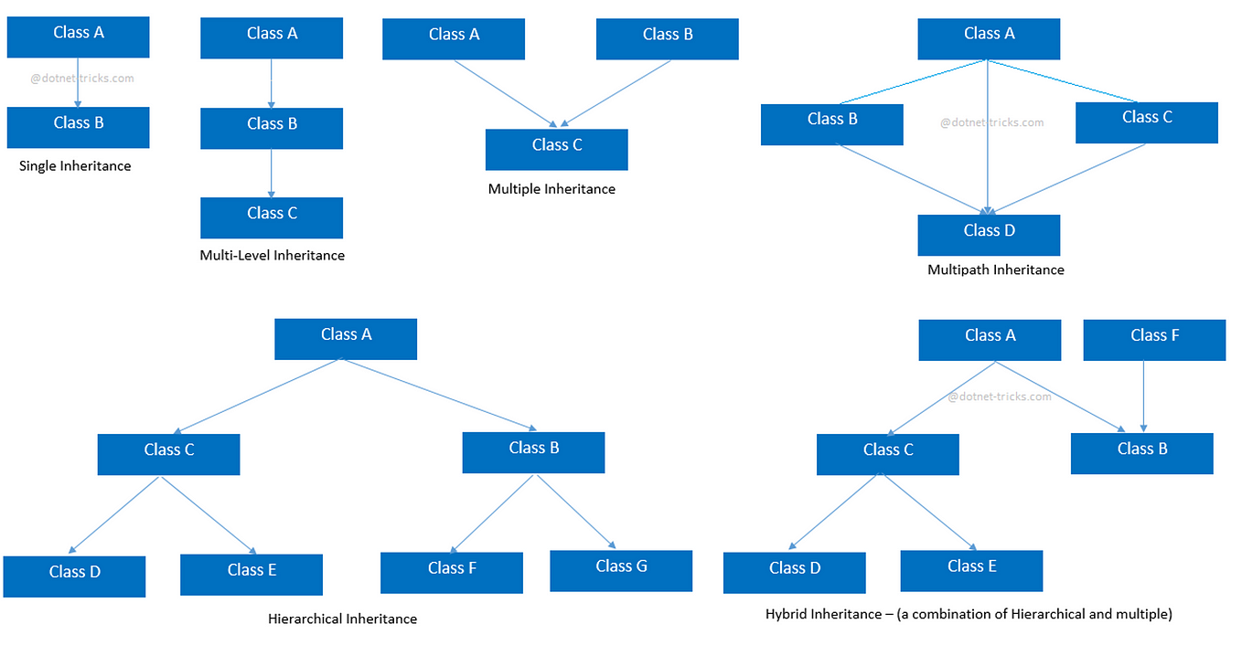 Principles Object Oriented Programming Oop In Python By Medium 8528