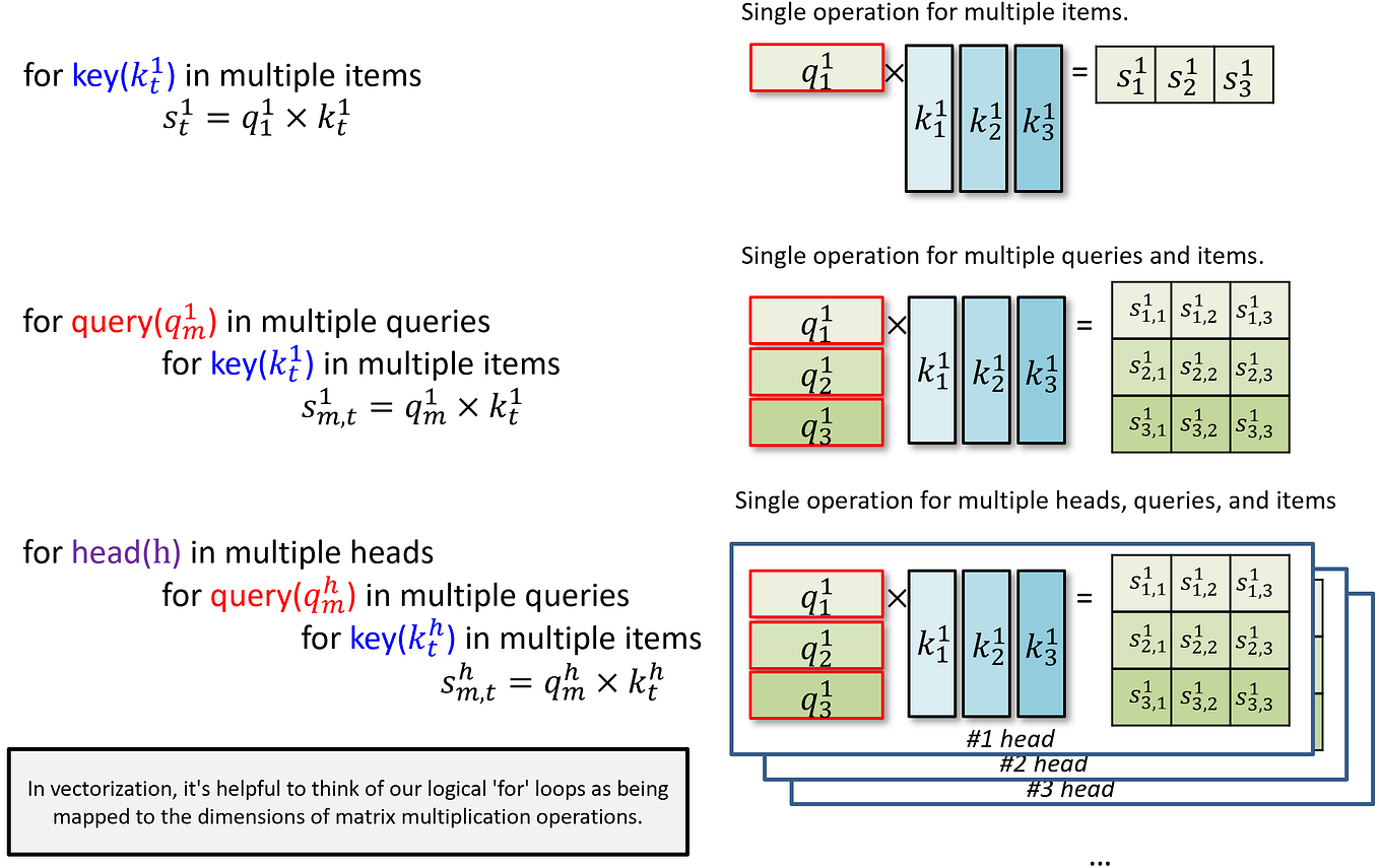 Mastering LLama — Multihead Attention (3/3) : Grouped Query Attention | by Hugman Sangkeun Jung ...