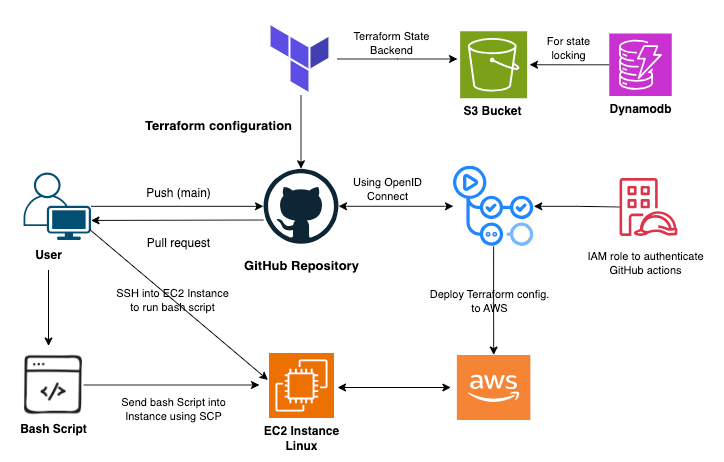 Using GitHub Actions to Deploy Terraform Configuration to AWS: A CI/CD Workflow | by Ayomide ...